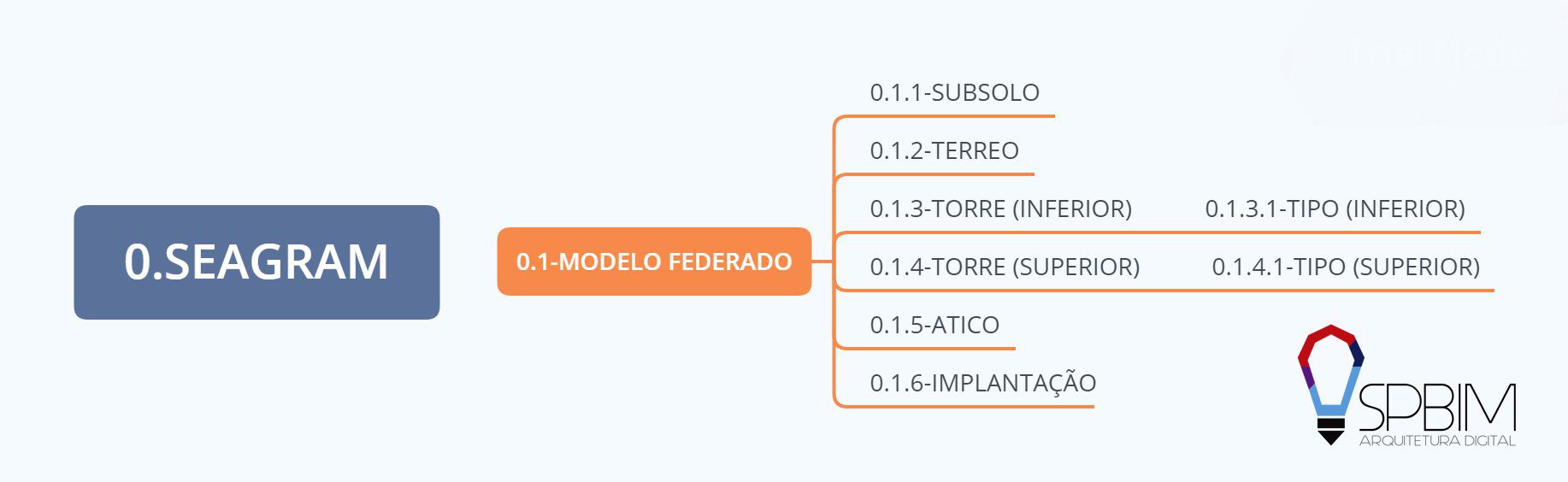 EAP (Estrutura Analítica de Projeto) no BIM? | SPBIM - ARQUITETURA DIGITAL
