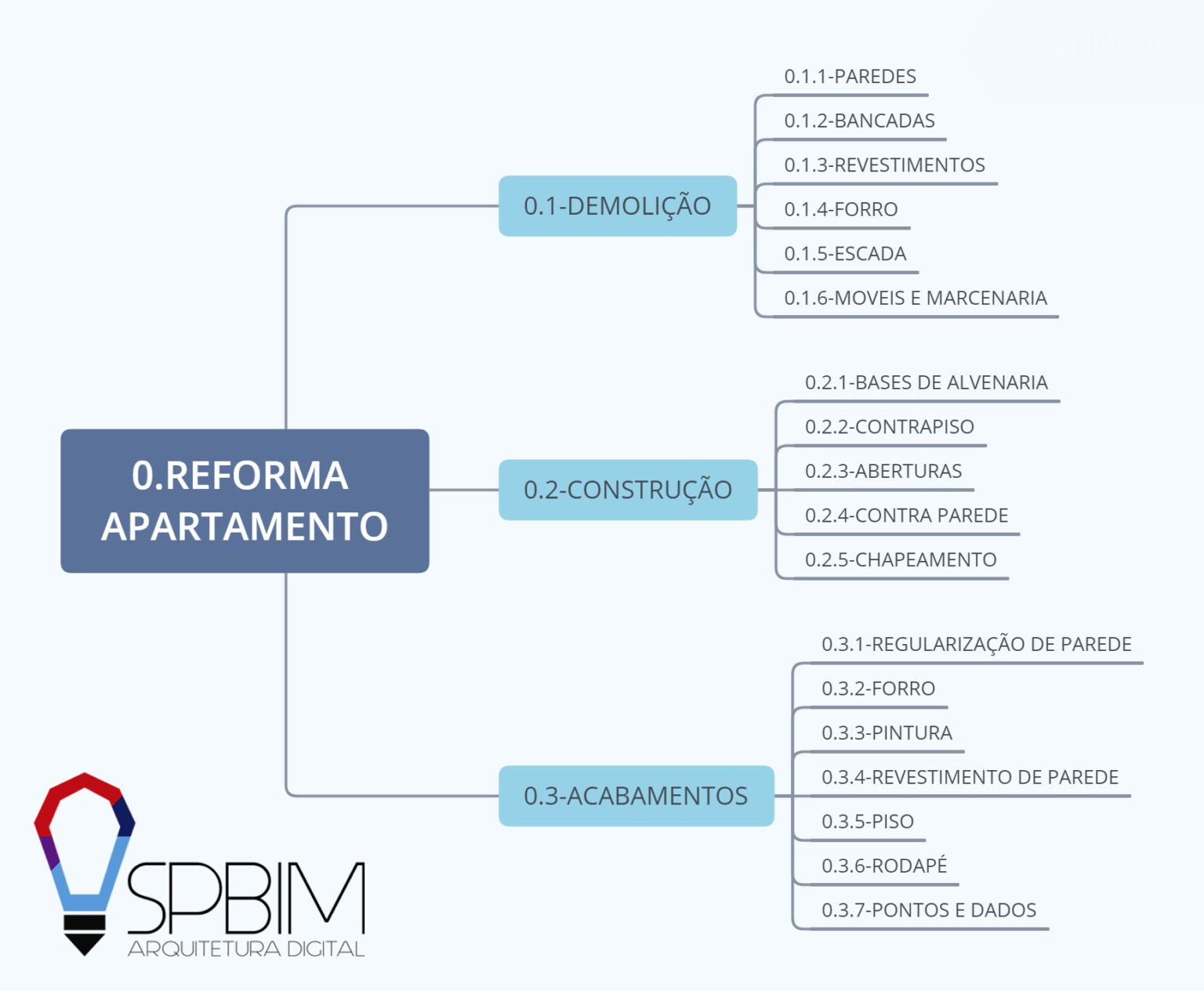 EAP (Estrutura Analítica de Projeto) no BIM? | SPBIM - ARQUITETURA DIGITAL