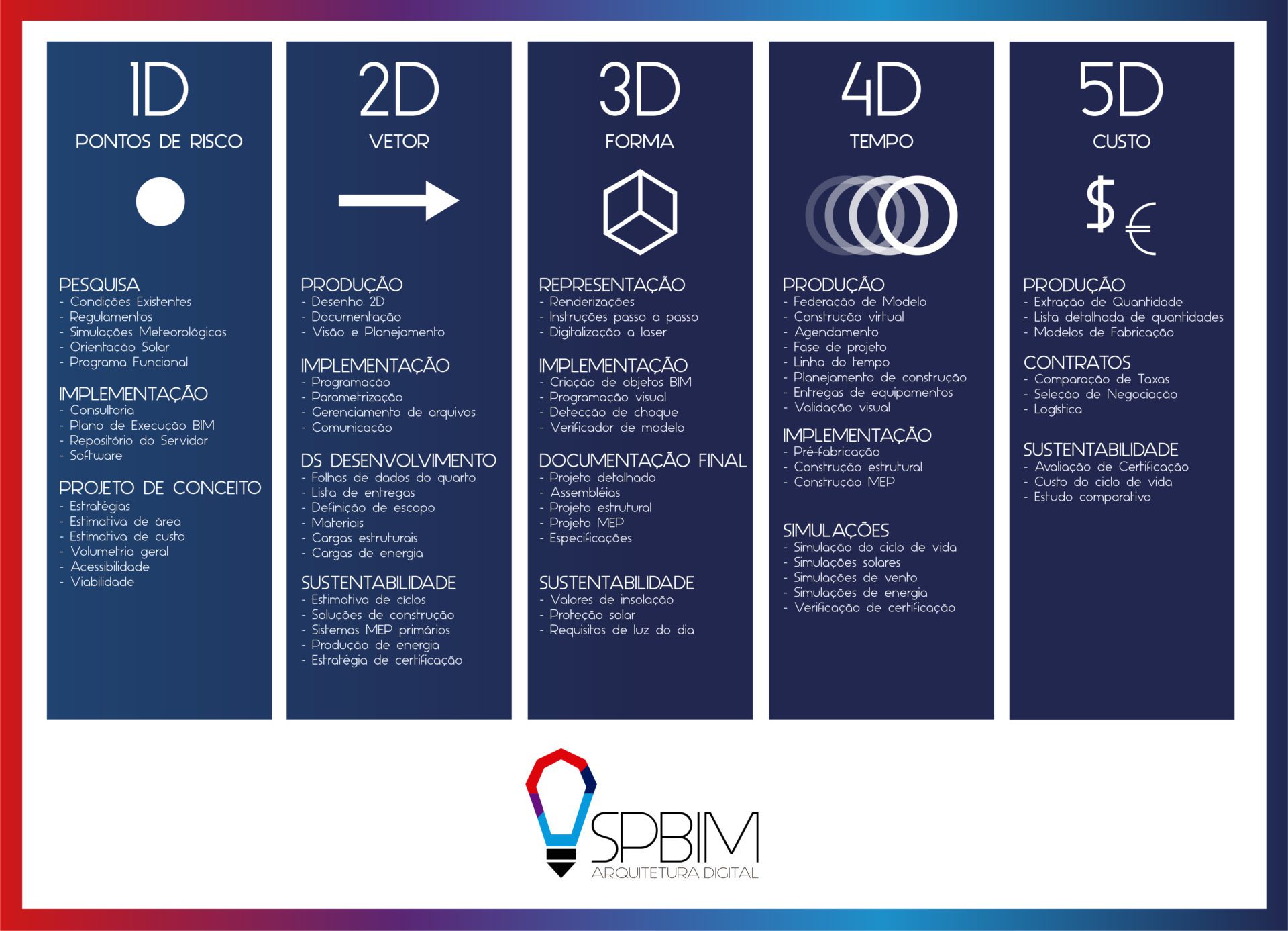 O que é o BIM 5D? | SPBIM - ARQUITETURA DIGITAL