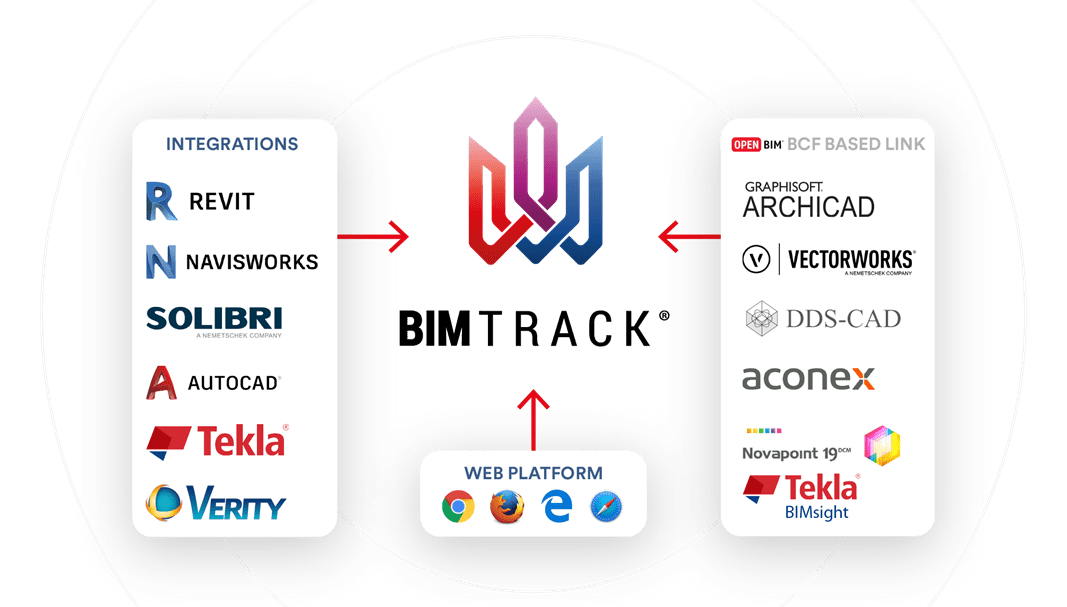 O que é o BIM Track? | SPBIM - ARQUITETURA DIGITAL